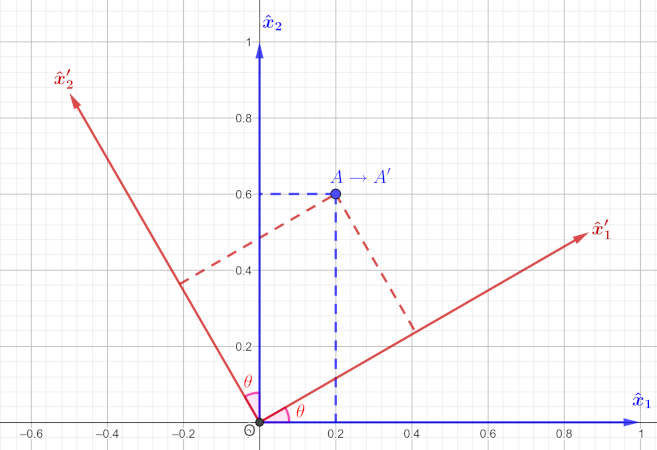 Stress - Strain Tensors & Elasticity — EST's Stuff...